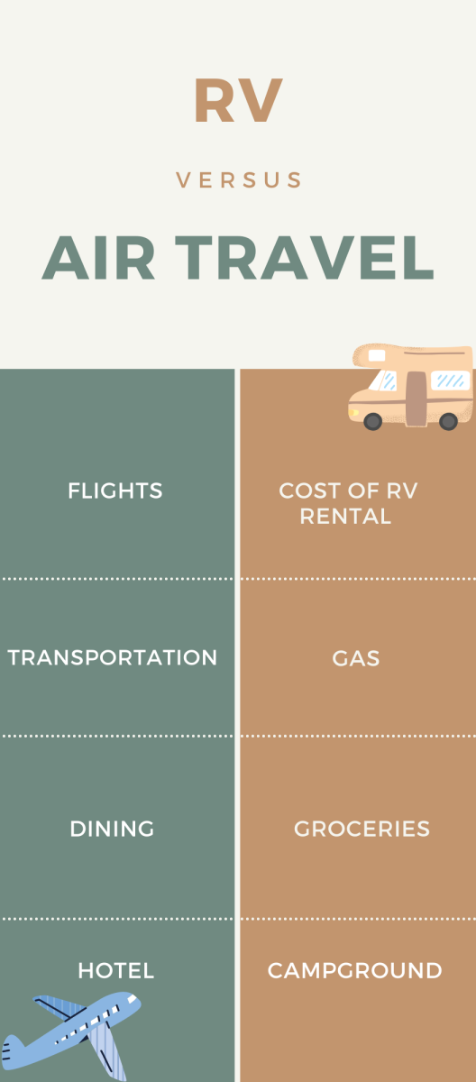 The Cost of RV vs Air Travel | RVshare